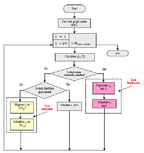 Task Flow Chart Ponasa