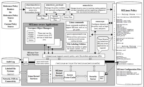 selinux selinux mcs csdn博客