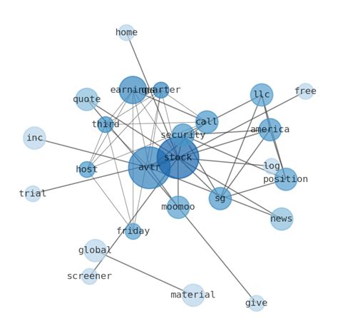 Stock Info Nets Best Summary Graphs About Avantor
