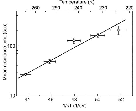 Temperature Dependence Arrhenius Plot Of The Mean Residence Time Of Download Scientific
