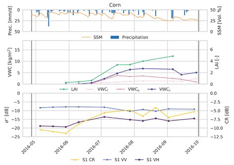 Time Series Of Sentinel 1 And In Situ Variables As In Figure 2 For Corn Download Scientific