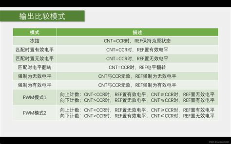 Stm32——tim定时器输出pwm波stm32中tim的函数输出pwm波 Csdn博客