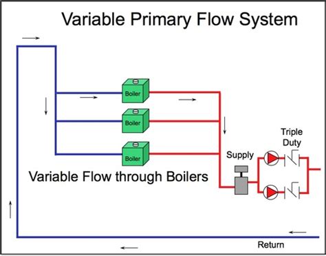 Condensing Boiler Plant Piping Design And Control Part 2 Variable Primary Flow Systems