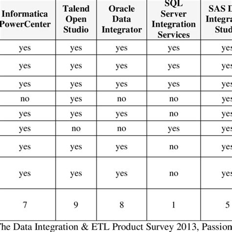 Comparative Review Of Leading Etl Tools On Different Criteria Download Table