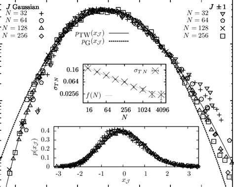 Distribution Of The Pseudo Critical Point Both For The Sk Model With Download Scientific