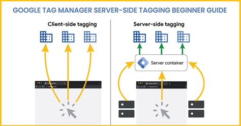 How To Set Up Google Tag Manager On Server Side Digital Marketing Consultant Tamer Duymaz