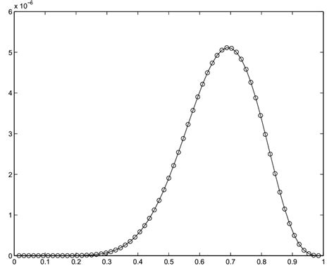 graph of the exact solution versus the approximate solution for n 64