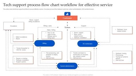 Tech Support Process Flow Chart Workflow For Effective Service Designs PDF