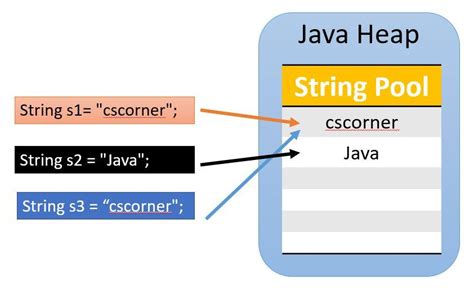 string handling in java compsciflix