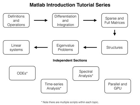 MATLAB Tutorials Math Faculty Computing Facility MFCF