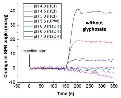 Chitosan Based Nanocomposites For Glyphosate Detection Using Surface Plasmon Resonance Sensor