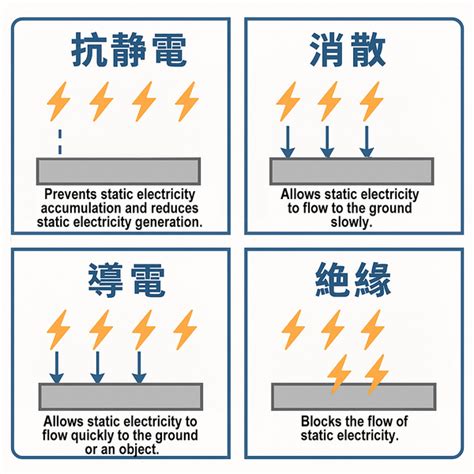 抗静电 Vs 静电消散 Vs 导电 Vs 绝缘：电子材料电阻特性解析与应用