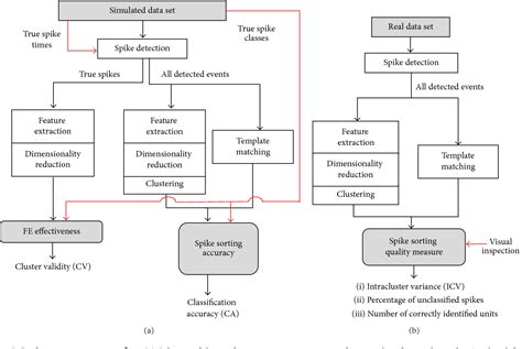 Figure 3 From A Framework For The Comparative Assessment Of Neuronal Spike Sorting Algorithms