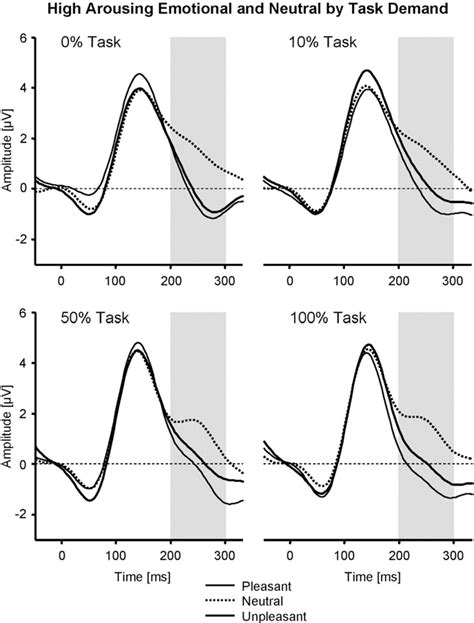 Figure 3 From The Selective Processing Of Emotional Visual Stimuli