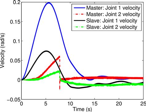 The Joint Velocities Of Master And Slave Estimated With The Sosm Download Scientific Diagram