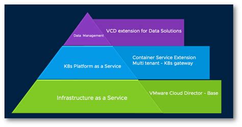 VMware Cloud Director Extension For VMware Data Solutions Is GA VMware Cloud Provider Blog