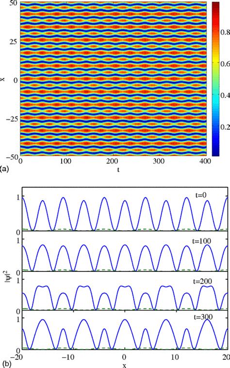 color online evolution of the half period state found by numerically