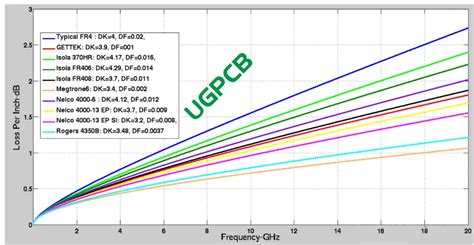 Pcb Stackup Design A Comprehensive Guide From Basics To High Speed Signal Optimization Ugpcb