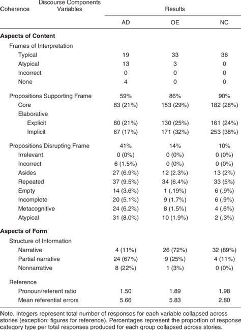 discourse coherence domains and the descriptive statistics for each