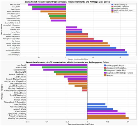pearson correlation between tp concentrations and key environmental and