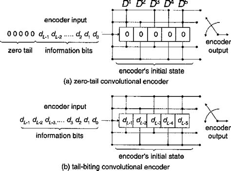 Figure 1 From Performance Of A Fixed Delay Decoding Scheme For Tail