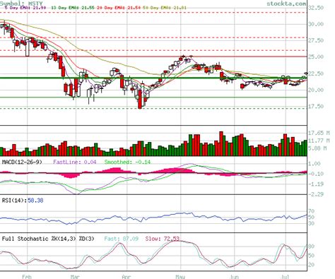 Stock Technical Analysis Analysis Of Msty Based On Ema Macd Rsi Stochastic Fibonacci