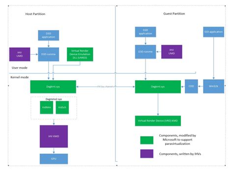 gpu paravirtualizasyonu windows drivers microsoft learn