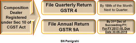 Annual Return For Composition Scheme GSTR A A Complete Guide