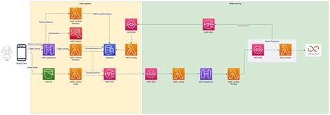 On Demand Computer Vision Model Inferencing For Real Time Workloads In