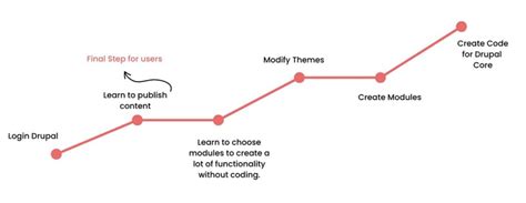 Wordpress Vs Drupal Choosing The Right Cms In 2025
