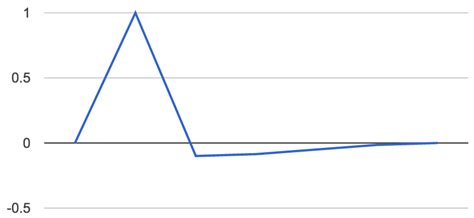 How To Build A Neuron Exploring Ai In Javascript Pt 2 By Eric Elliott Javascript Scene Medium