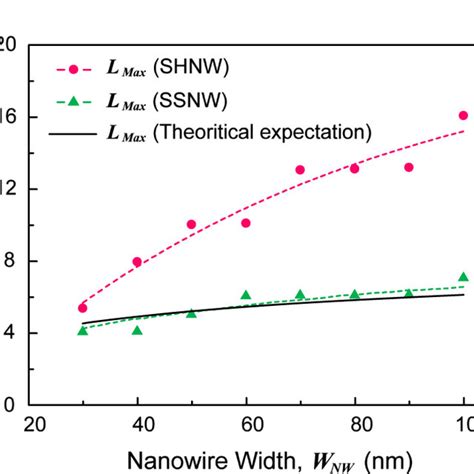 Maximum Stiction Free Length Lmax Graph Of The Shnw And The Ssnw As A
