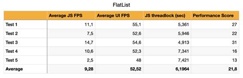 Flatlist Is Killing The Performance Of Your App Flashlist Vs Flatlist