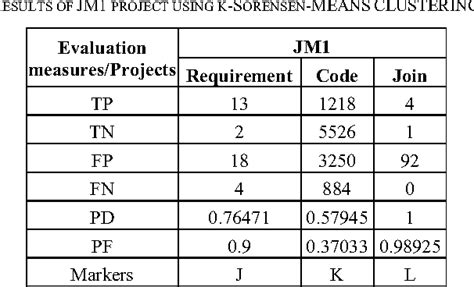 figure 3 from a clustering algorithm for software fault prediction