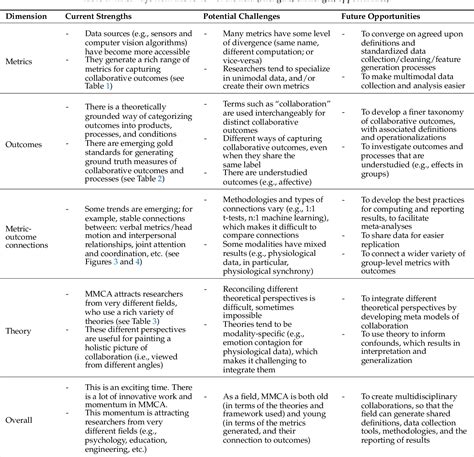 Table 4 From How Can High Frequency Sensors Capture Collaboration A Review Of The Empirical
