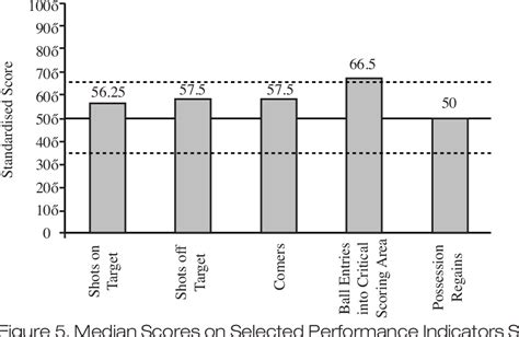Figure 5 From The Role Of Notational Analysis In Soccer Coaching