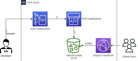 How To Automate The Deployment Of A Static Website Hosted On S3 Using