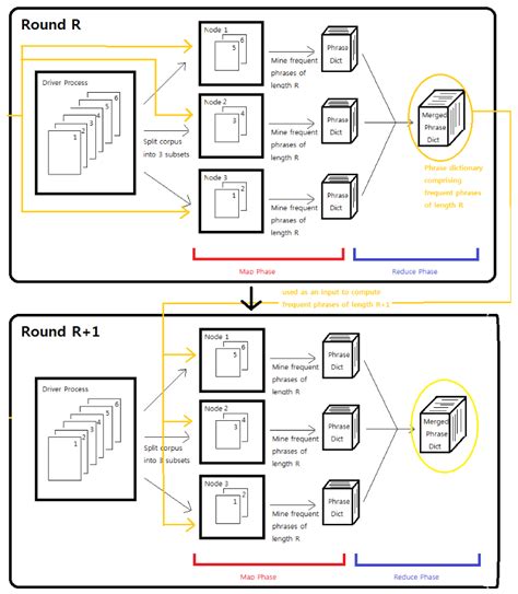 Github Ydj0604topmine Spark Spark Implementation Of Topmine A
