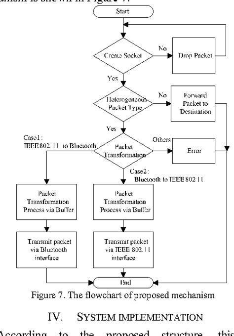 Figure 7 From Design And Implementation Of Heterogeneous Wireless Gateway Semantic Scholar