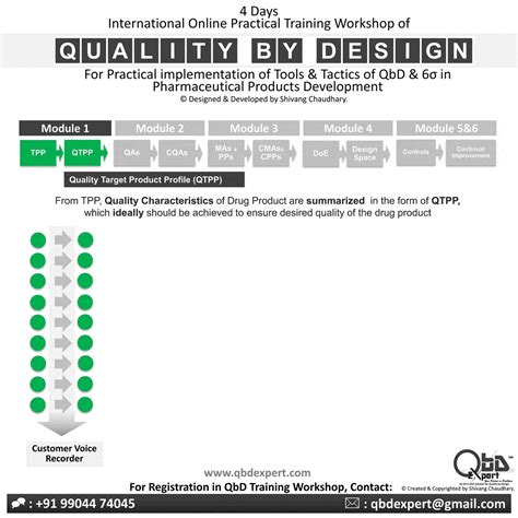 Dr Shivang Chaudhary 🎲 On Linkedin Qbd Doe Qbd Spc Practical