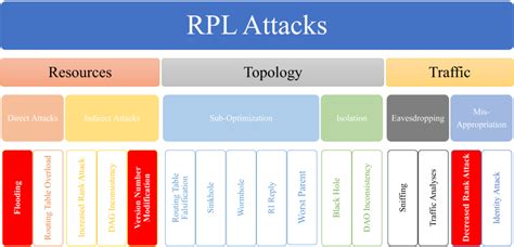 Attacks On The Rpl Protocol Murat Ugur Kiraz Personal Blog Site Attacks On The Rpl Protocol Murat Ugur Kiraz Personal Blog Site