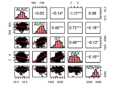 Pearson Correlation Values For Pairs Of Phenotypic Traits Evaluated