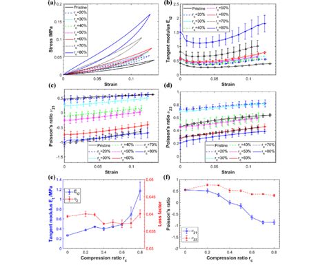 Tensile Test Results For The Auxetic Foam Loaded Along The D2 Direction Download Scientific