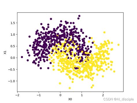 用numpy实现神经网络基础教程 Csdn博客