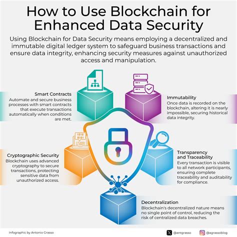 Antonio Grasso On Linkedin Blockchain Dataprotection Cybersecurity 10 Comments