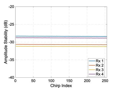 IWR1443BOOST Calibration Of The Rx Channel Phase Offset Sensors Forum Sensors TI E2E