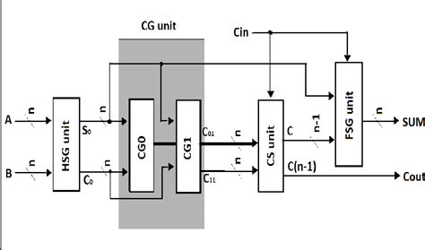 Figure 6 From Design Of Vedic Multiplier Using Area Efficient Carry Select Adder Semantic Scholar