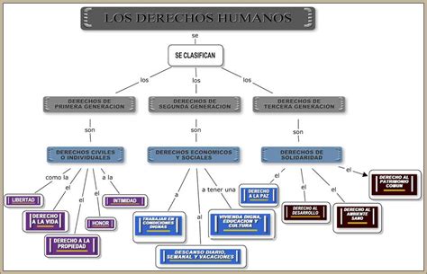 Clasificacion De Los Derechos