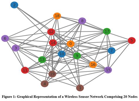 Wireless Sensor Networks In Chemistry Innovations In Real Time Monitoring For Enhanced