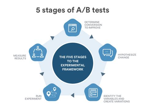 What Is A B Testing In Marketing